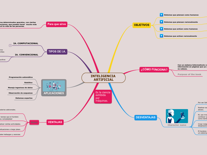 INTELIGENCIA ARTIFICIAL - Mind Map